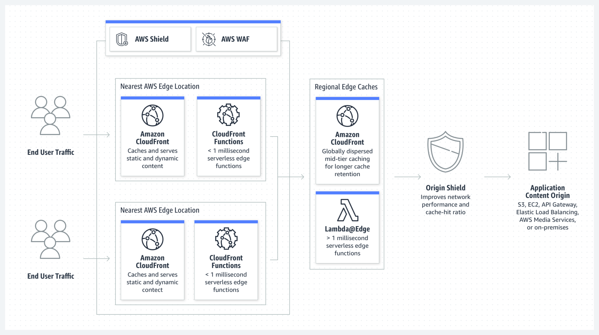 How to Fix Poor AWS Latency