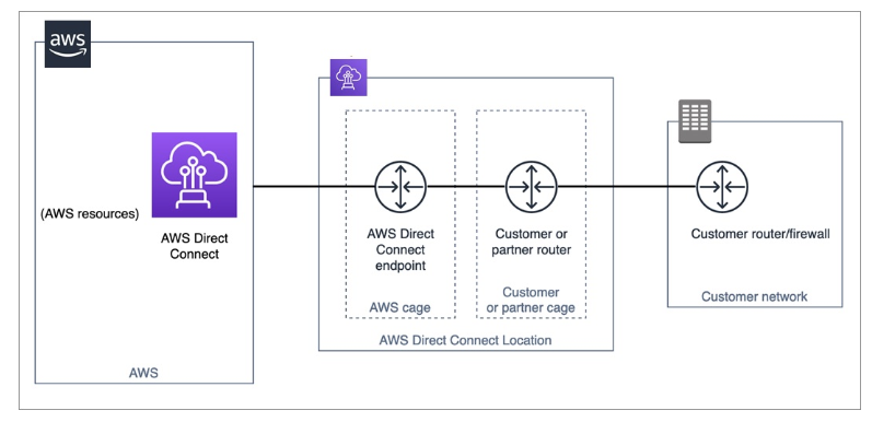 Comparing Ways to Connect to AWS