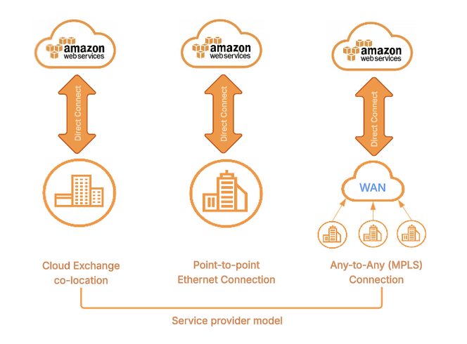 Comparing Ways to Connect to AWS