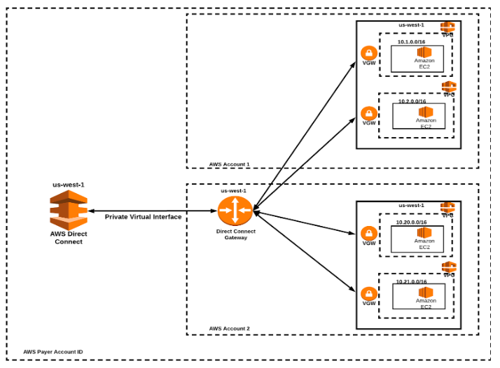 Comparing AWS network gateways: Virtual Private Gateway vs Direct ...