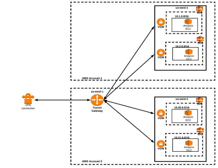 Comparing AWS network gateways: Virtual Private Gateway vs Direct ...