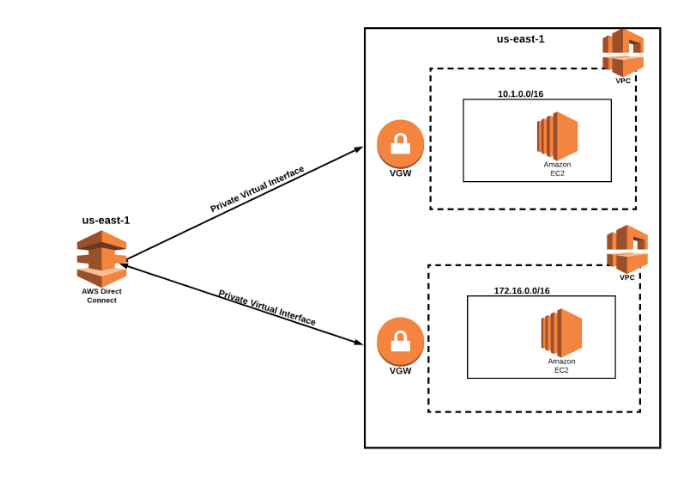 Comparing AWS network gateways: Virtual Private Gateway vs Direct ...