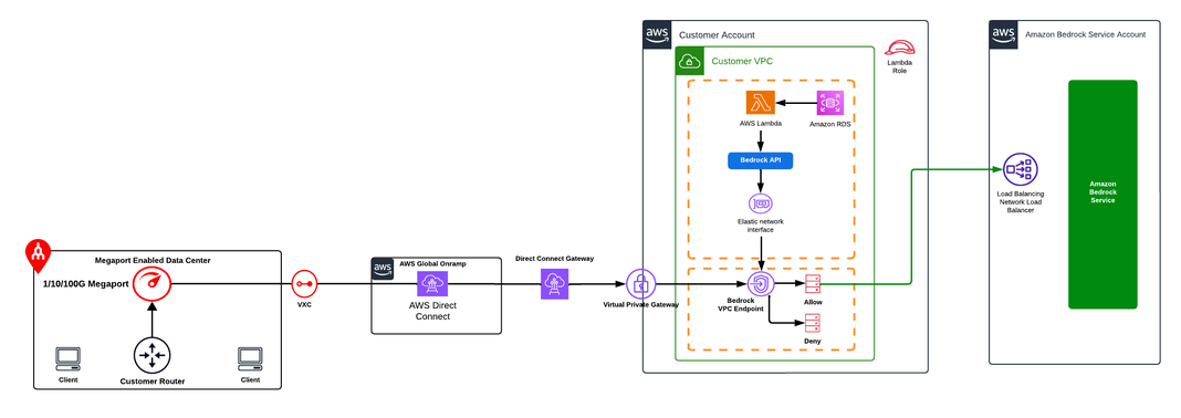 How to Deploy Amazon Bedrock Using AWS Direct Connect and Megaport