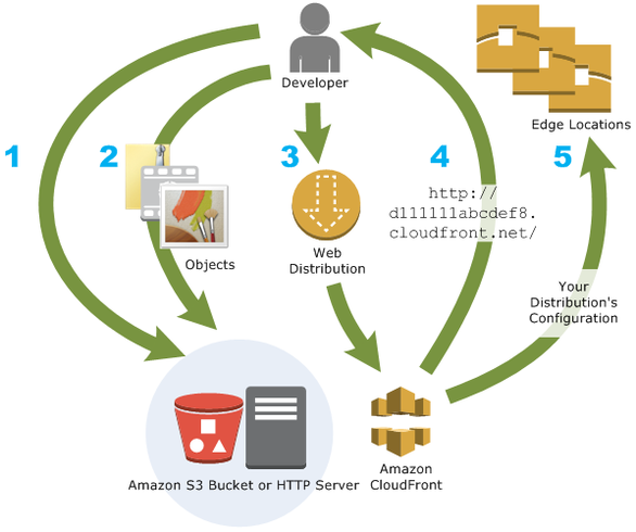 How to Fix Poor AWS Latency