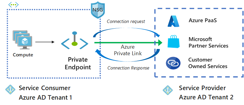 Azure Private Link, Explained