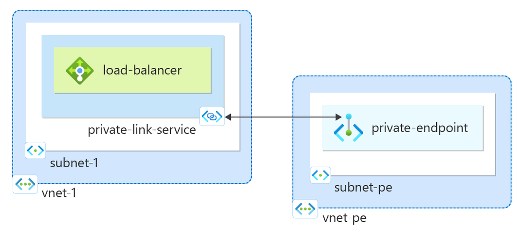 Azure Private Link, Explained