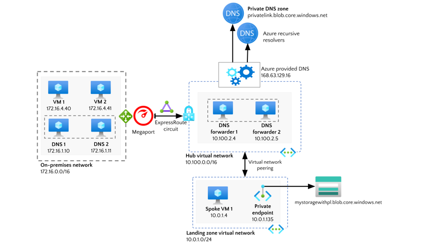 Azure Private Link, Explained