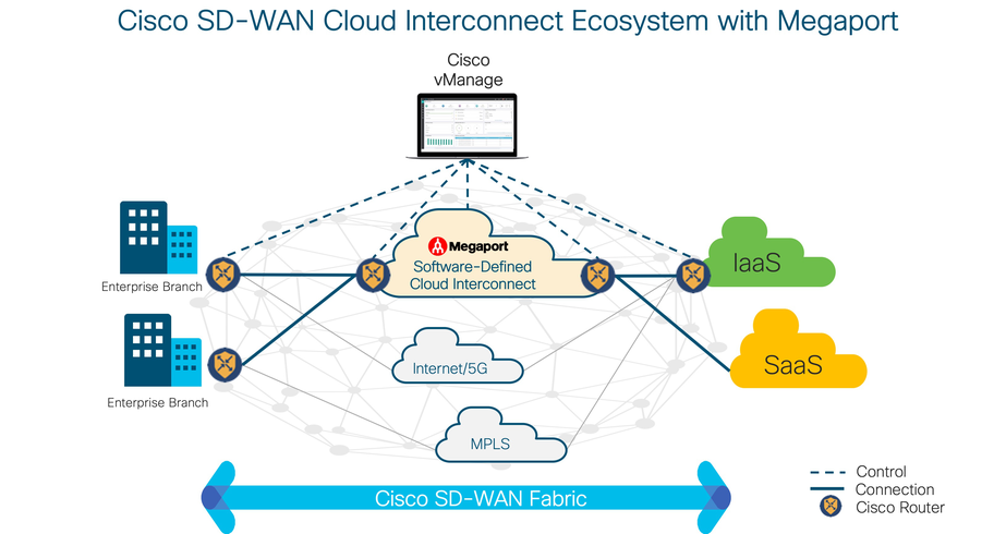 Comparing Major SD-WAN Vendors