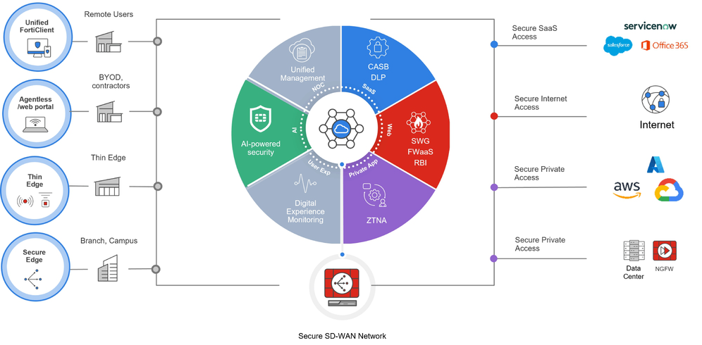 Comparing Major SD-WAN Vendors