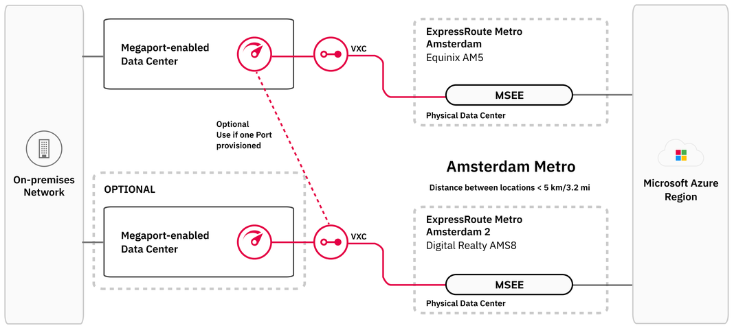 Improve Your Microsoft ExpressRoute Resilience with Megaport