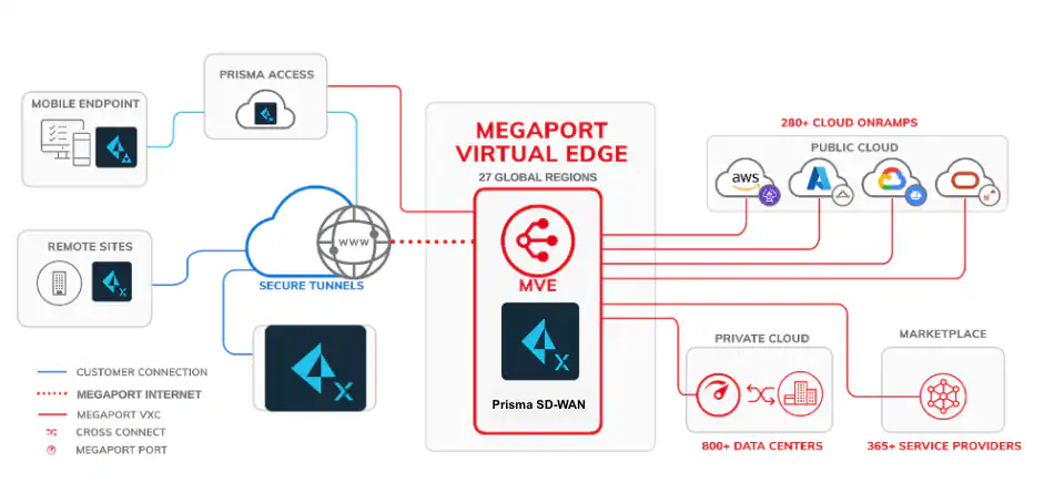 Comparing Major SD-WAN Vendors