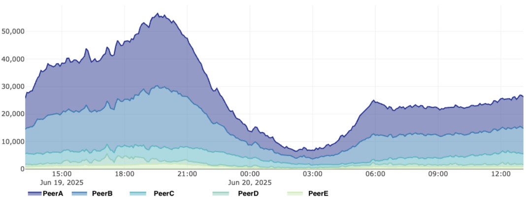 Maximizing Peering Through Flow Analysis