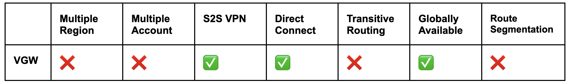 AWS VGW vs DGW vs TGW