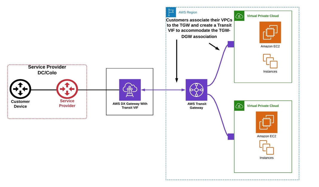 AWS vs Azure vs Google Cloud: A Comparison of Private Connectivity Options