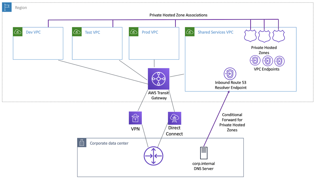 AWS PrivateLink, Explained