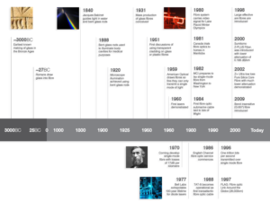 A brief history of Fibre Optics | Megaport