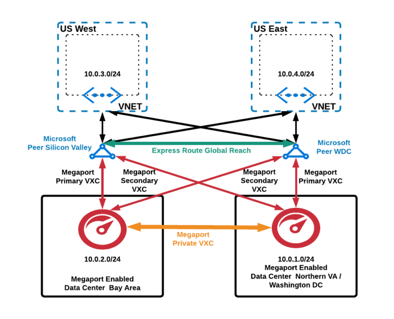 ExpressRoute Global Reach and Megaport | Megaport