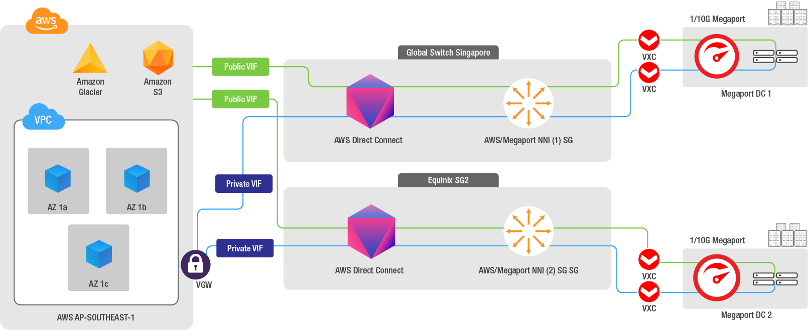 Achieving Network Redundancy with an AWS Direct Connection