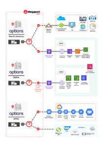 Options Technology Case Study | Megaport