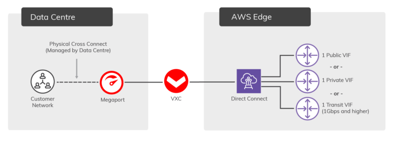 A Guide to AWS Direct Connect Locations | Megaport