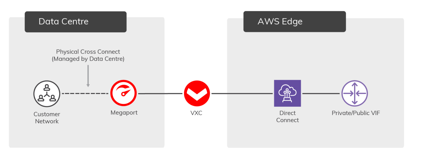 A Guide to AWS Direct Connect Locations | Megaport
