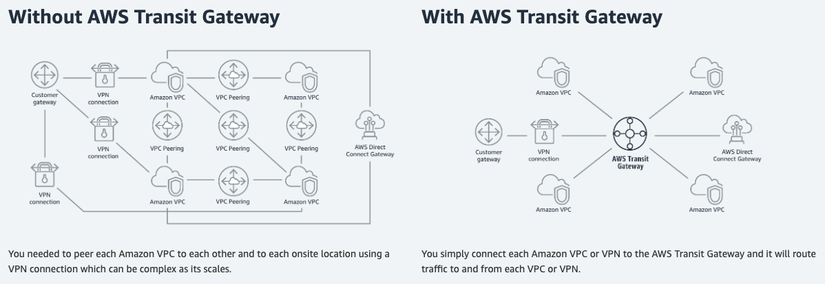 Enterprise Guide to AWS Direct Connect and Transit Gateway
