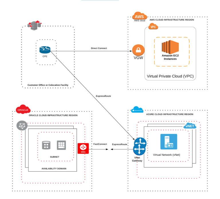 Seamlessly Connecting Your Oracle Database With Your Azure Workloads Seamlessly Connecting Your Oracle Database With Your Azure Workloads