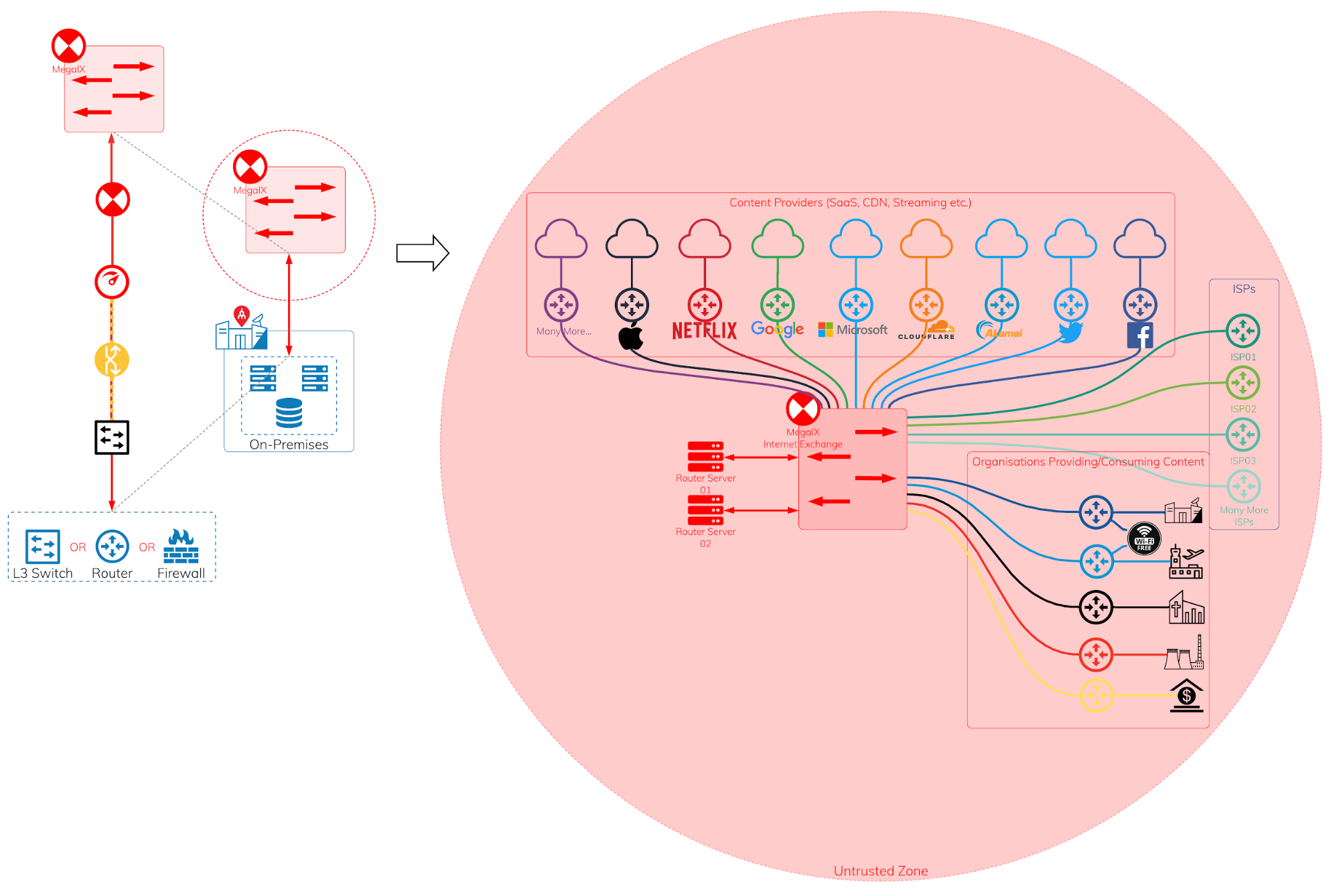 Choosing a Device to Connect Your Megaport | Megaport