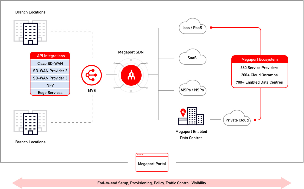 Transforming the Network Edge with MVE | Megaport