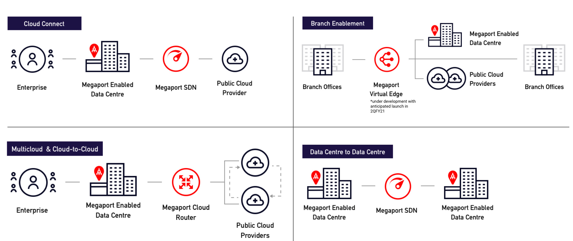 Transforming the Network Edge with MVE | Megaport