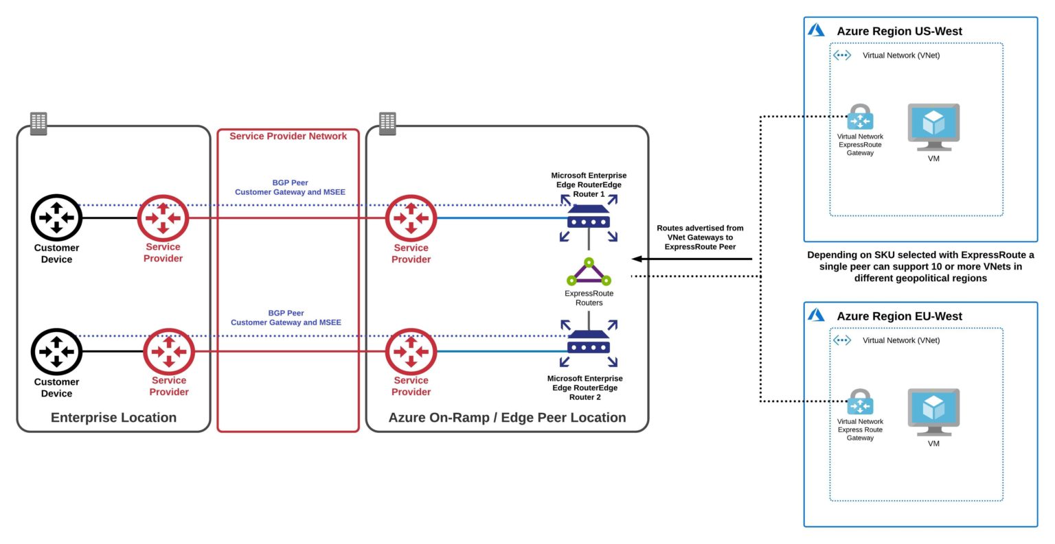 Comparing Private Connectivity of AWS, Azure, and GCP | Megaport
