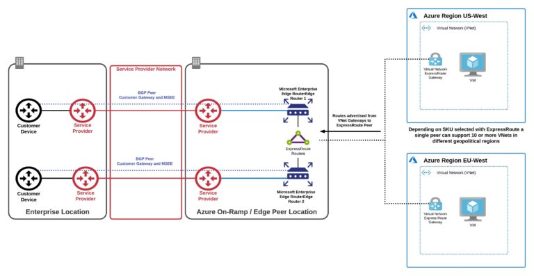 Comparing Private Connectivity of AWS, Azure, and GCP | Megaport
