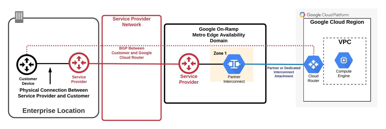 Comparing Private Connectivity of AWS, Azure, and GCP | Megaport