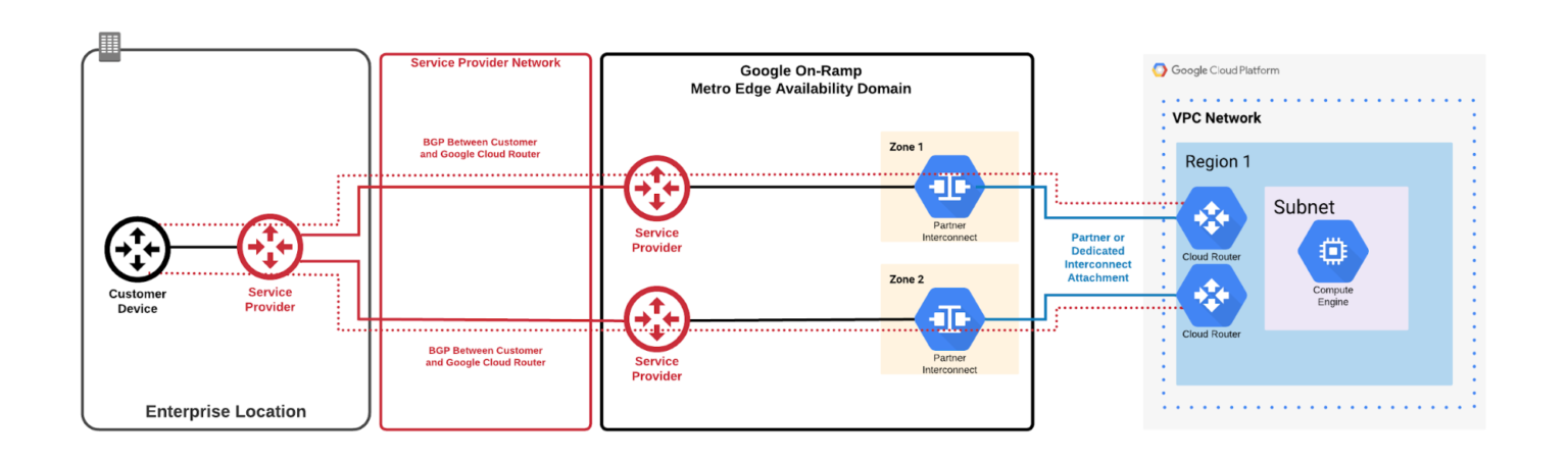 Understanding Private Connection SLAs for AWS, Azure, and GCP | Megaport