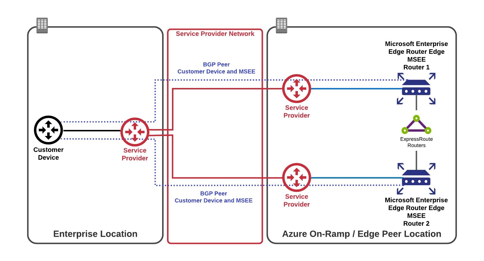 Understanding Private Connection SLAs for AWS, Azure, and GCP | Megaport