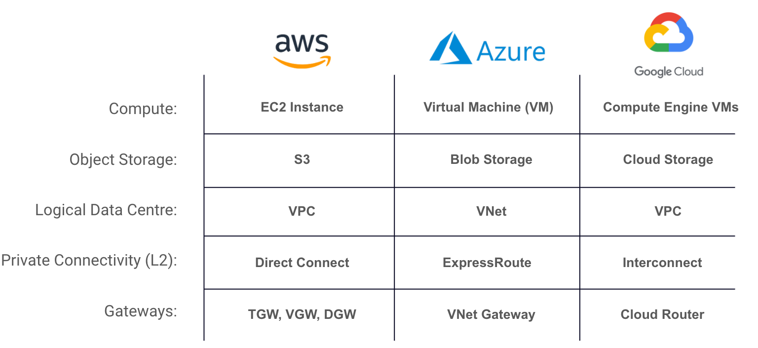 Comparing Private Connectivity of AWS, Azure, and GCP | Megaport Comparing Private Connectivity of AWS, Azure, and GCP | Megaport