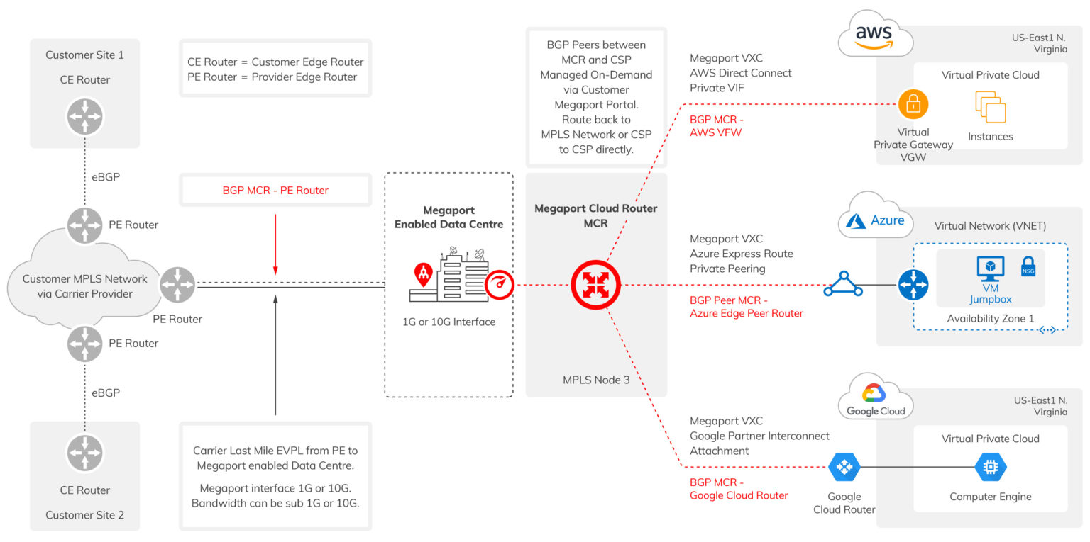 Shelter Your Mpls Network With Virtual Routing
