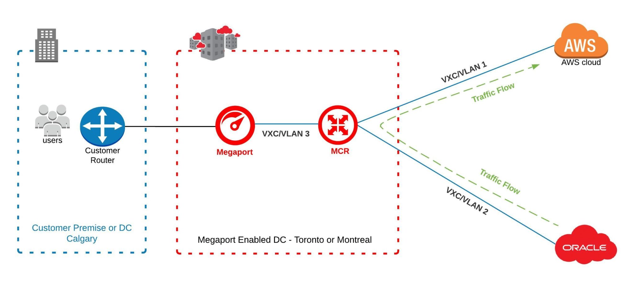 Why Cloud-to-Cloud Connectivity is Key in Canada | Megaport
