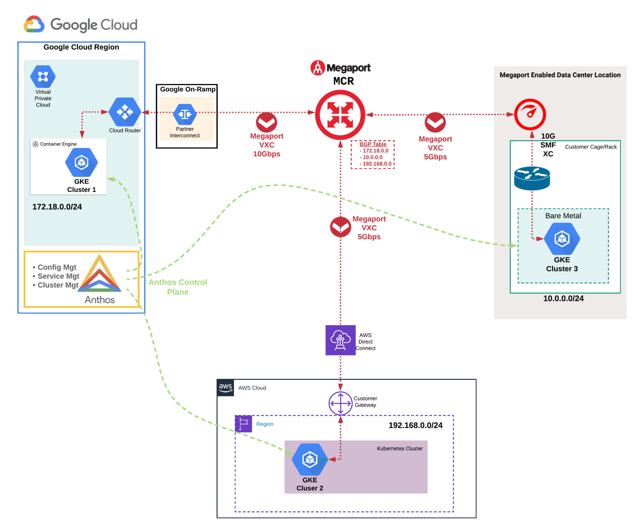 Running Hybrid and Multicloud Containers with Google Anthos | Megaport