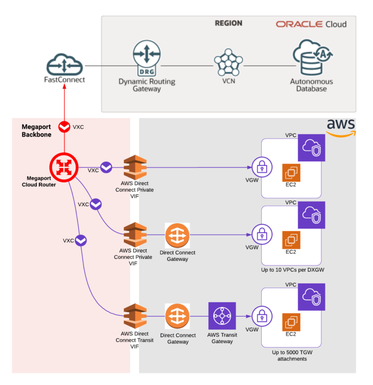 Enable A Split Stack Architecture Spanning Oracle Cloud And Other