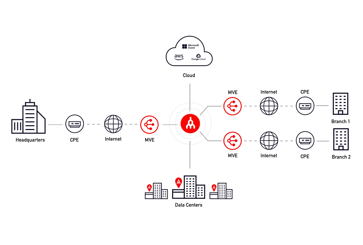 The Over/Under on SD-WAN | Megaport