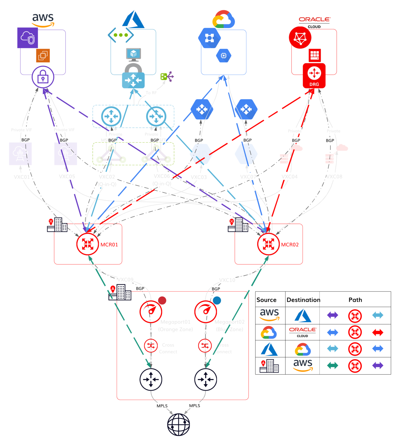 Design Scenarios for Multicloud | Megaport