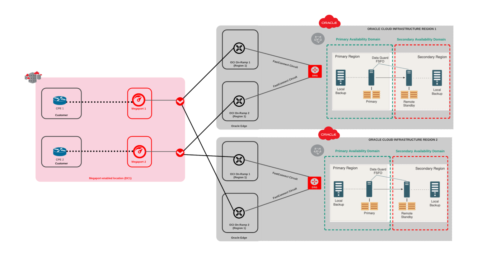 Build Multicloud Networks for Business Continuity Using Oracle MAA - Part 3 Build Multicloud Networks for Business Continuity Using Oracle MAA - Part 3