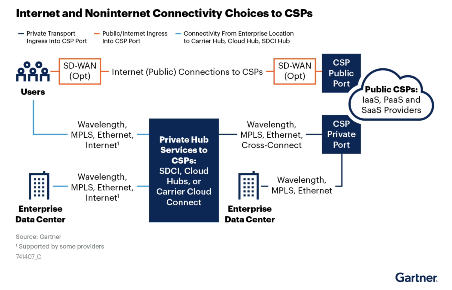 Optimizing Performance and Cost With Private Connectivity