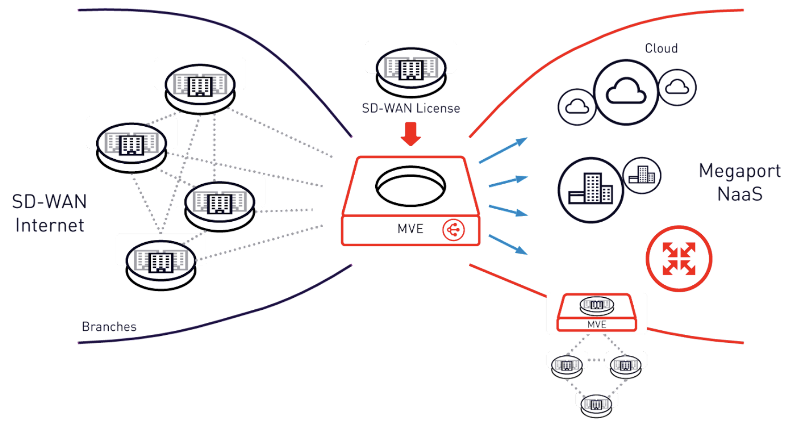 The Over/Under on SD-WAN | Megaport