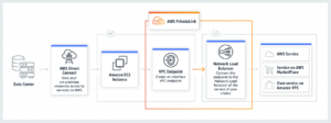 AWS PrivateLink, Explained | Megaport