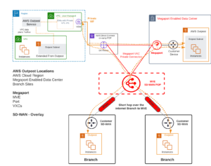 What You Can Learn From AWS re:Invent 2021 | Megaport