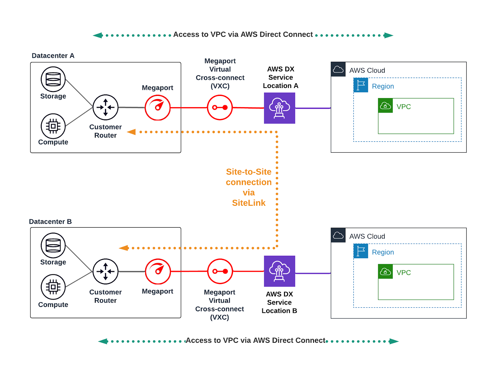 What You Can Learn From AWS re:Invent 2021 | Megaport