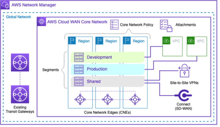 What You Can Learn From AWS re:Invent 2021 | Megaport