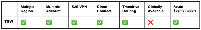 AWS VGW vs DGW vs TGW | Megaport